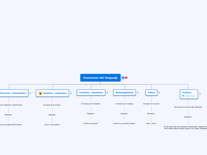 Funciones Del Lenguaje Mind Map 2114